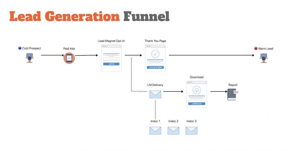 How to Build a LinkedIn Lead Gen Funnel - Speedwork